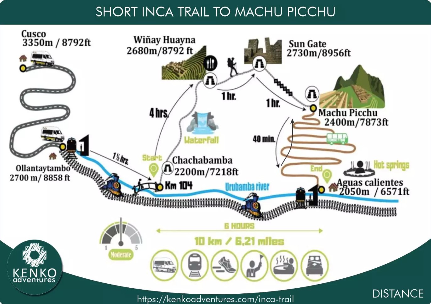 Inca Trail Short 2 Days Map | Kenko Adventures
